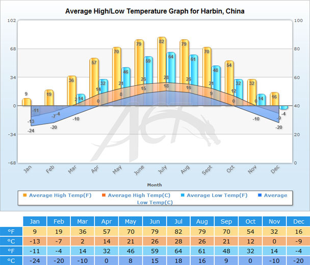 Harbin Climate, City Weather Forecast, Best Time to|in Harbin China